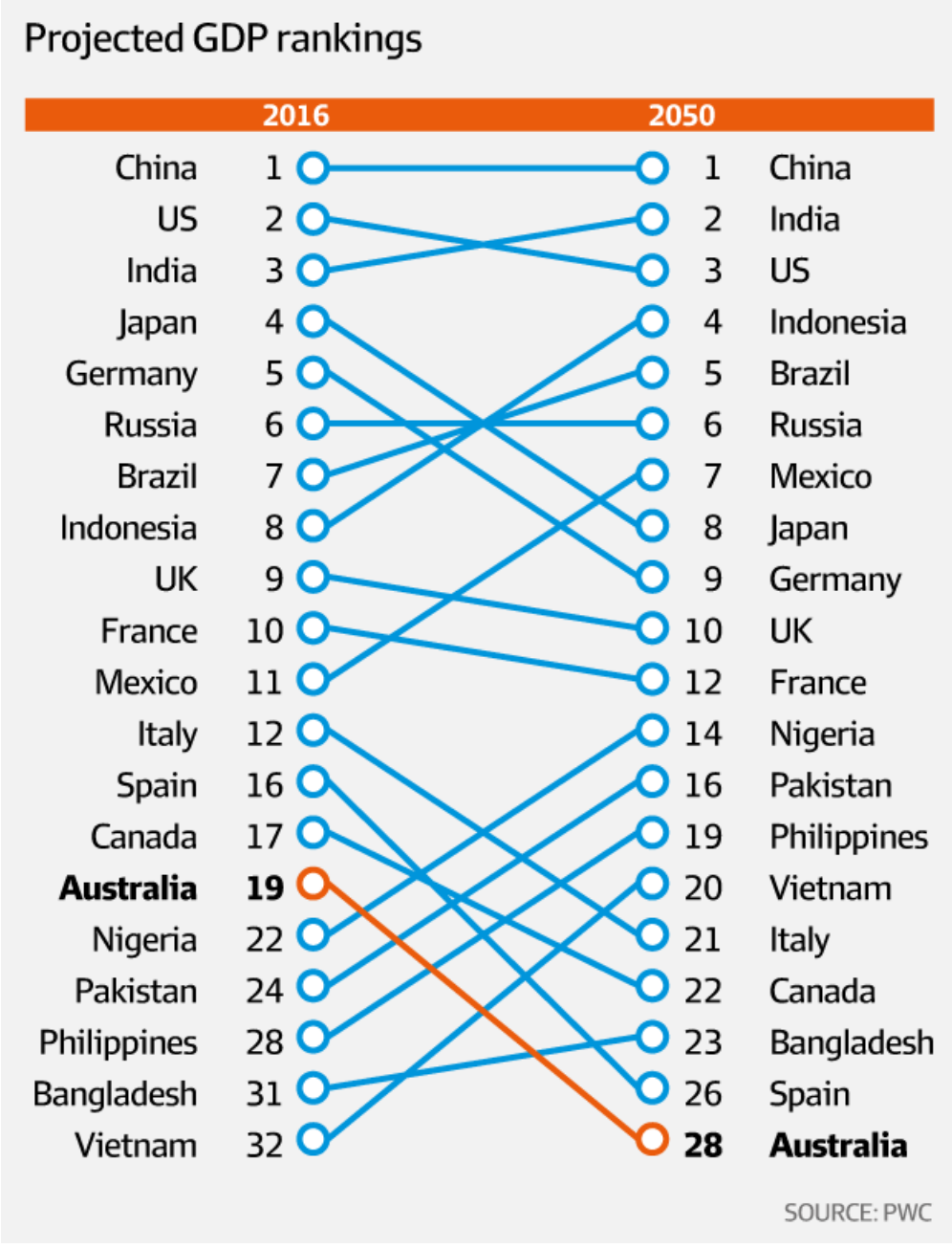 Projected-GDP-Rankings - Newportnet | Large Data Transfer Sydney